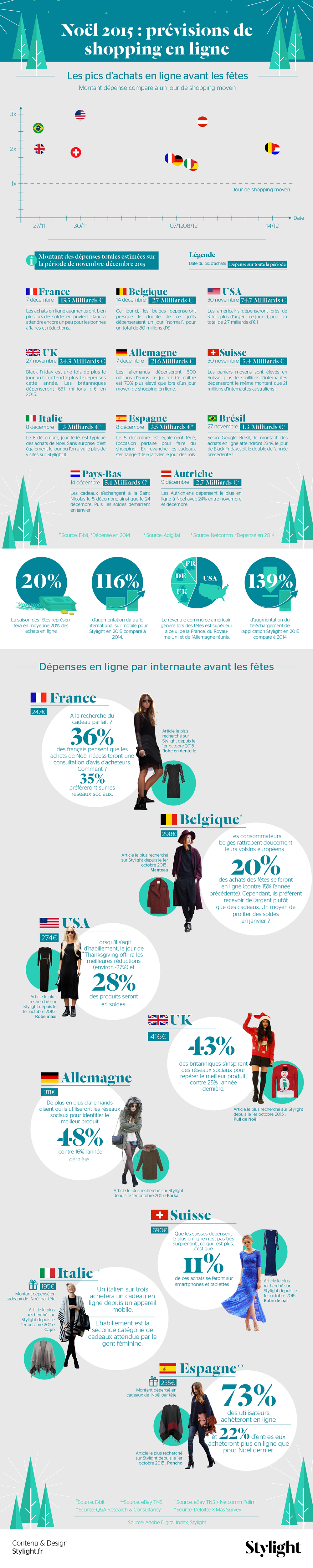 Infographie Stylight previsions shopping online 2015 noel