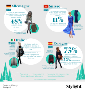 Dépenses par âys par utilisateurs en produits de mode favoris Italie espagne allemagne suisse Stylight