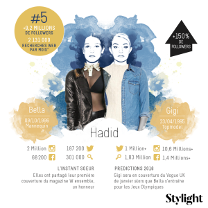 Fashion Frangines soeurs mode Gigi et Bella Hadid -Stylight