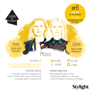 Fashion Frangines soeurs mode Kate et Lottie Moss -Stylight