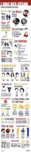 l abcedaire des cesar -42eme ceremonie -Infographie Stylight