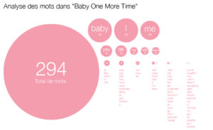 Baby One More Time nombre de mots répétés dans la chanson Britney Spears